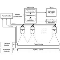 Structural Health Monitoring Shm Iot One