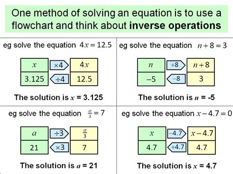 Solving Equations Using Inverse Operations Teaching Resources