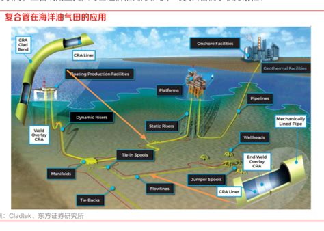 预计23 24年海上油气资本开支保持较高增长 行业研究数据 小牛行研