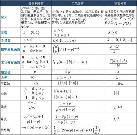 离散与连续概率分布 Csdn博客