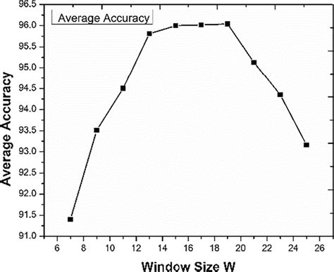 plot of variation of average accuracy with window size w download