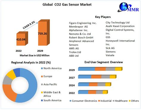 Co2 Gas Sensor Market Industry Analysis And Forecast 2022 2029