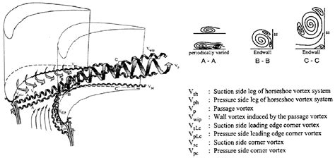 Investigation On Secondary Flow Of Turbodrill Stator Cascade With Variable Rotary Speed Conditions