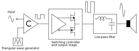 Class D Amplifier Wikipedia