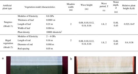 Table 1 From Effect Of Artificial Vegetation On Wave Attenuation An Experimental Investigation