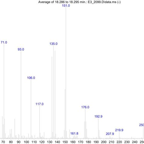 Ei Mass Spectra Of O 2 Methoxyethyl Download Scientific Diagram