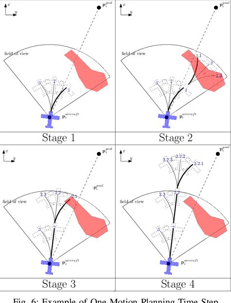 Figure 6 From High Speed Obstacle Avoidance With Agile Fixed Wing