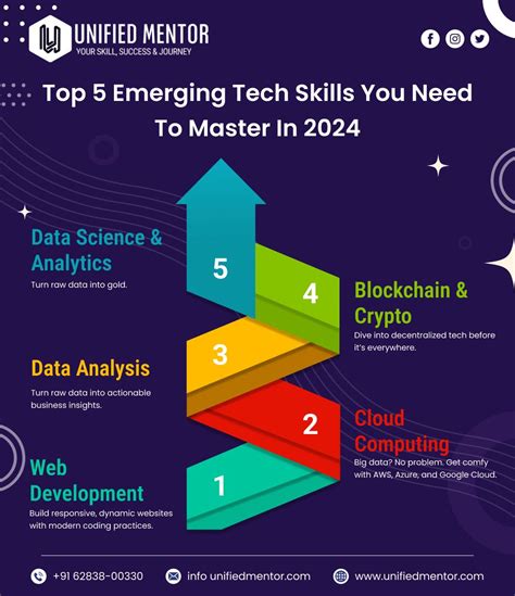 Unified Mentor On Linkedin Techskills2024 Emergingtech Datascience