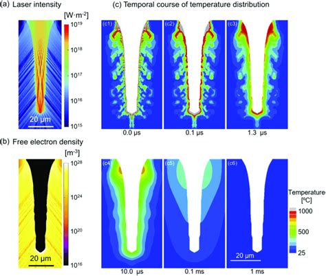 A Distribution Of Laser Intensity B Distribution Of Free Electron