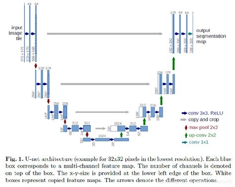 Unet相关介绍 Csdn博客