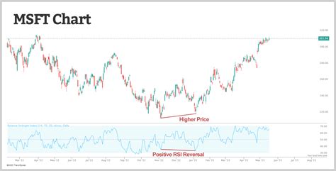 How To Use The Relative Strength Index RSI When Trading