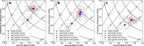 Performance Diagrams Of Composite Reflectivity Of A 1‐hr B 2‐hr