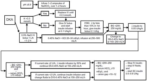 management of adult diabetic ketoacidosis dmso
