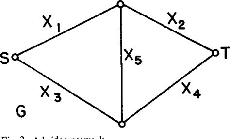 Figure 2 From A New Algorithm For Symbolic System Reliability Analysis