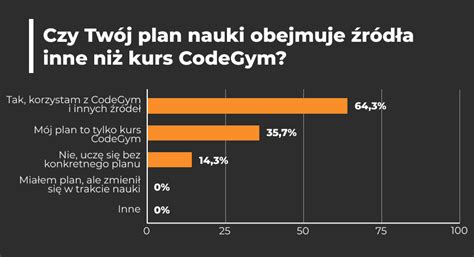Jak studenci CodeGym organizują swoją naukę Wyniki naszej ankiety i