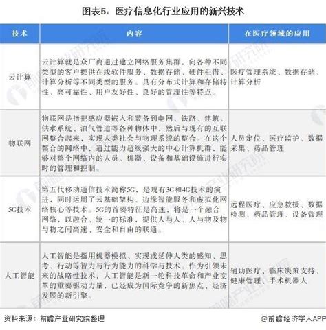 2021年中国医疗信息化技术市场现状与发展前景分析 新兴技术将逐渐应用 行业
