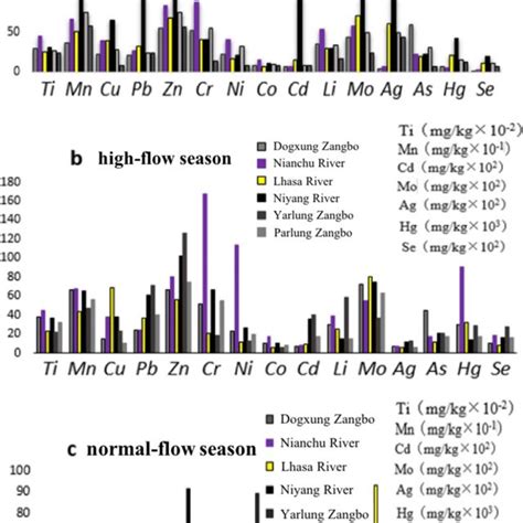 A Spatial Distribution Of Heavy Metals In Sediments Of Low Flow Season Download Scientific