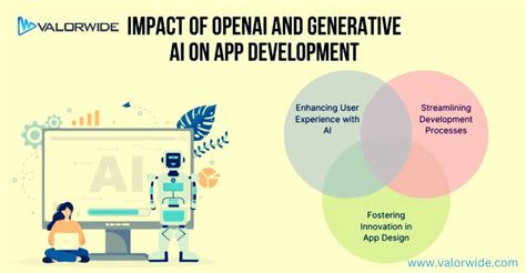 generativeai gpt openai ai innovations softwaredevelopment