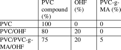 Mass Composition Of The Different Formulations Download Scientific