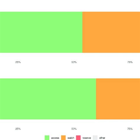 Antibiotic Use In Danish Hospitals By Adapted AWaRe Group And Month