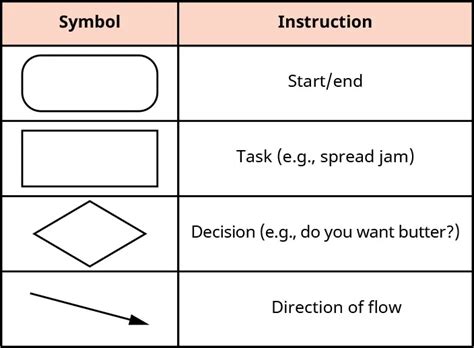 21 Computational Thinking Introduction To Computer Science Openstax