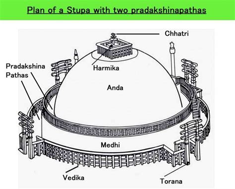 Sanchi Stupa Plan Buddhist Architecture Indian Temple Architecture