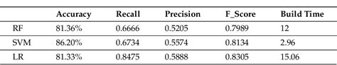 table 3 from automated iot device identification based on full packet