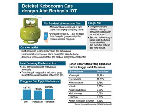 Deteksi Kebocoran Gas Berbasis Iot