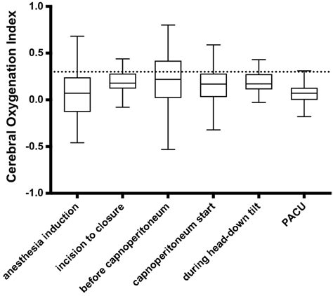 Median Cerebral Oxygenation Index Indicating Cerebral Autoregulation