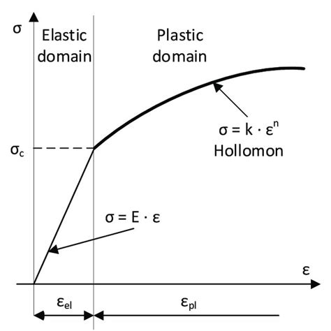 Relationships Between Tension And Deformations In The Elastic Hooke S Download Scientific