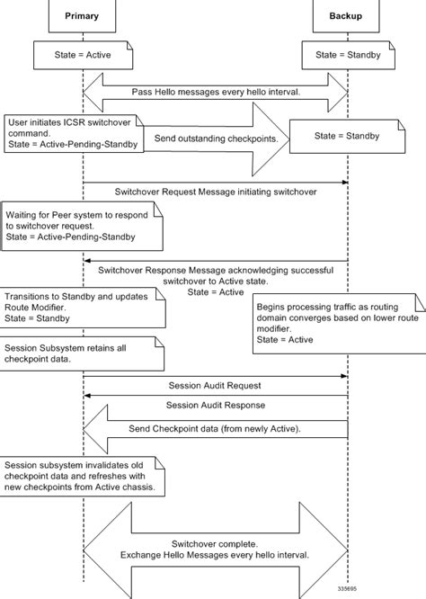 Asr 5500 System Administration Guide Staros Release 21 27 Interchassis Session Recovery