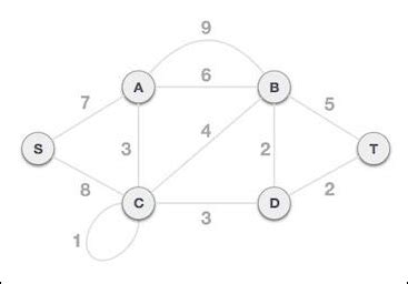 Minimum Spanning Tree In Java
