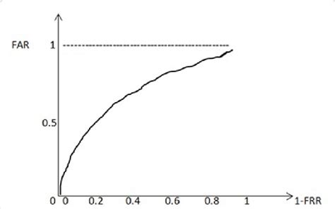 The ROC Curve Shows The Trade Off Between Sensitivity And Specificity Download Scientific