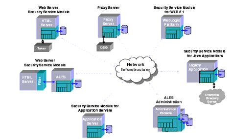 Ales Architecture