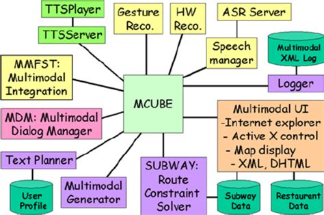 Multimodal Architecture Download Scientific Diagram