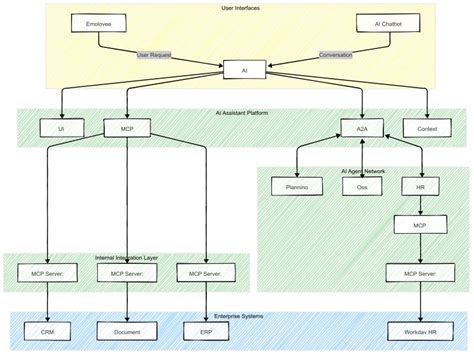 aiintegration mcp a2a enterprisearchitecture aiprotocols llm