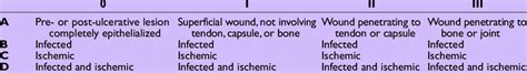 University Of Texas Wound Classification System Download Table