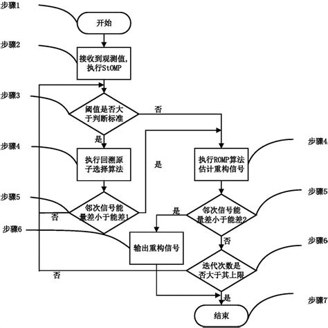 一种基于改进stomp的压缩感知重构算法的制作方法