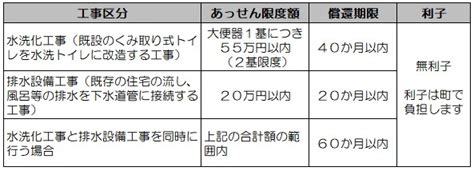 お知らせ水洗化等工事資金あっせん制度 くらし手続き 遠軽町