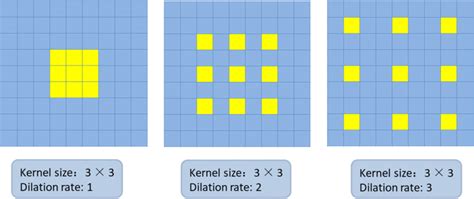 3 × 3 Convolution Kernels With Different Dilation Rate As 1 2 And 3 Download Scientific Diagram