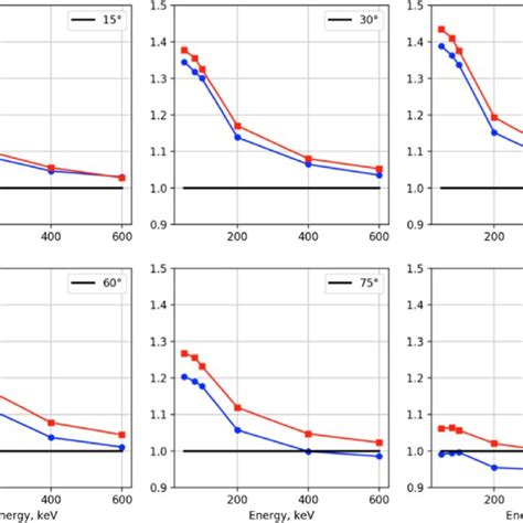 Relative Efficiency As A Function Of Energy Upper Curves Hd 084