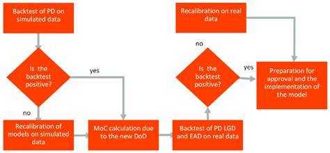 Pd Model Recalibration Scheme Source Own Elaboration Download Scientific Diagram