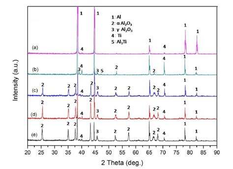 XRD Patterns Of A As Aluminized Titanium And Formed Through