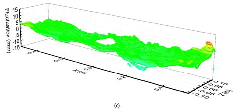 Fluctuation Diagram Of Mold Surface At Argon Flow Rate Of 6 L·min −1