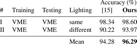 Evaluation Indicators Of Our Object Recognition Module Download Scientific Diagram