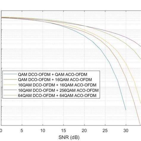 Proposed Enhanced Ado Ofdm Ber Performance Download Scientific Diagram