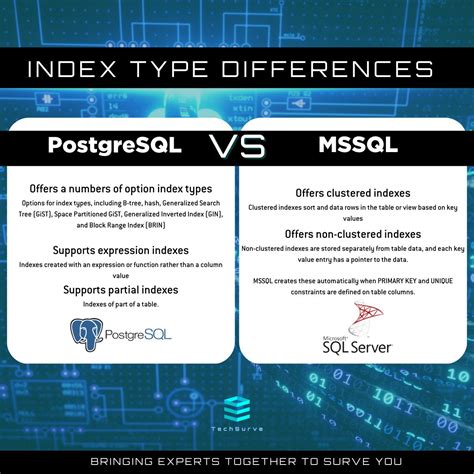 Techsurve Co On Linkedin Sqldeveloper Postgressql Database It Cyber Index
