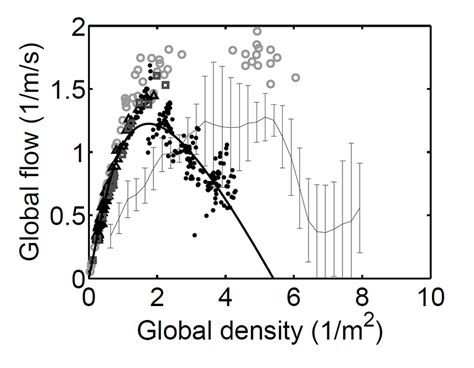The Flow Density Relationship According To The Aforementioned In Figure