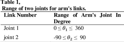 Table 1 From Robot Arm Path Planning Using Modified Particle Swarm Optimization Based On D