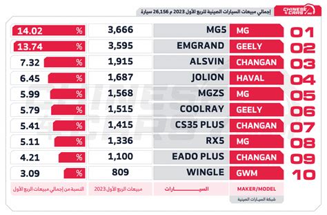 أكثر عشر سيارات صينية مبيعًا في الربع الأول لعام 2023 شبكة السيارات